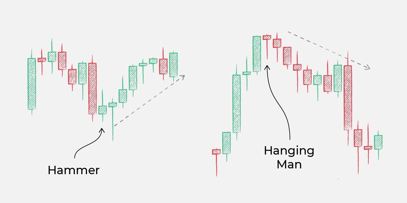 The most effective trading candlestick patterns you should know about