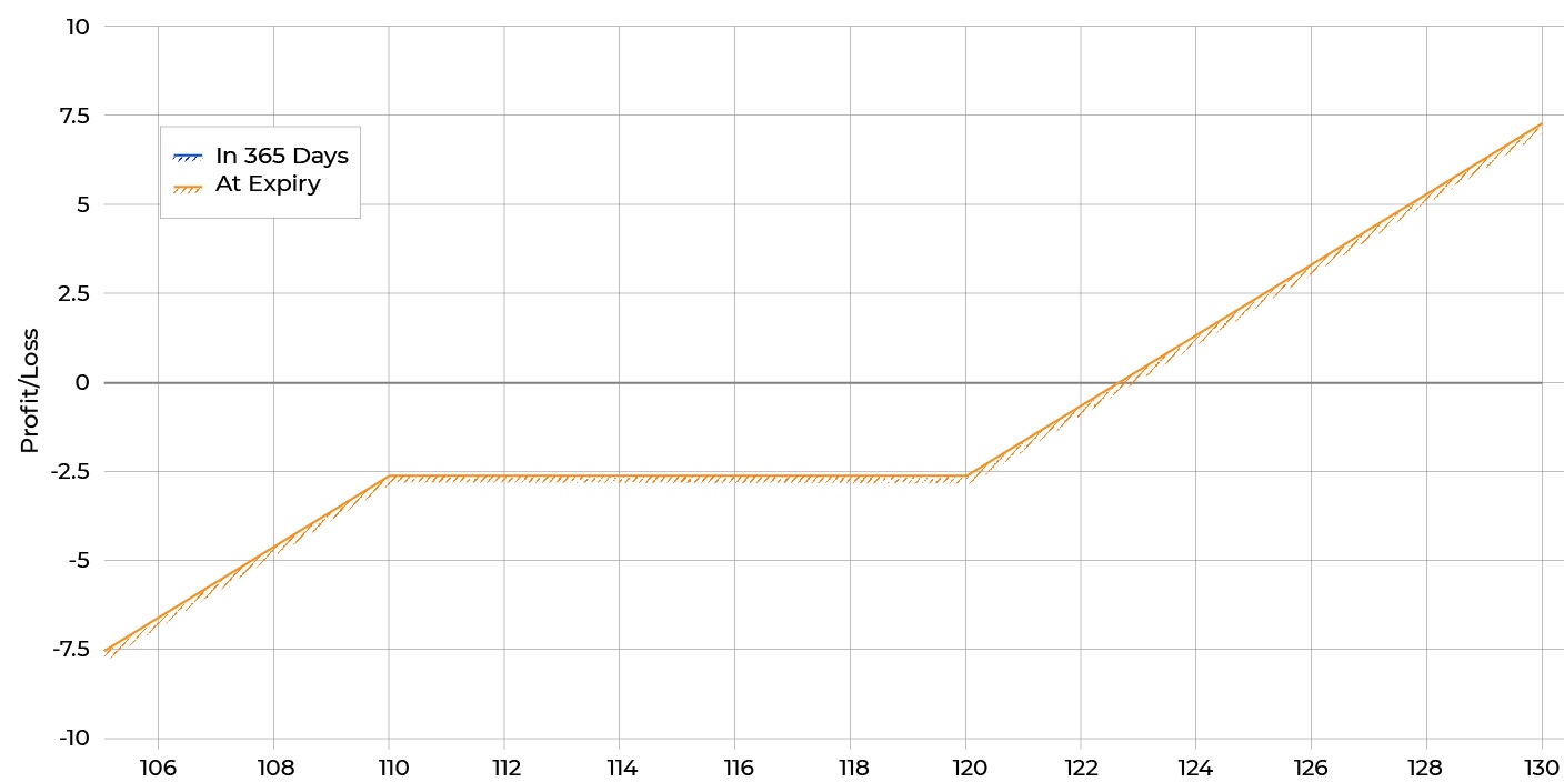 Gamma hedging and how it works