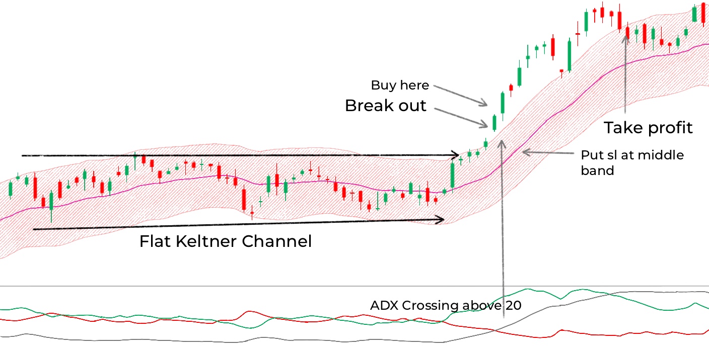 The complete guide to using the keltner channel strategy