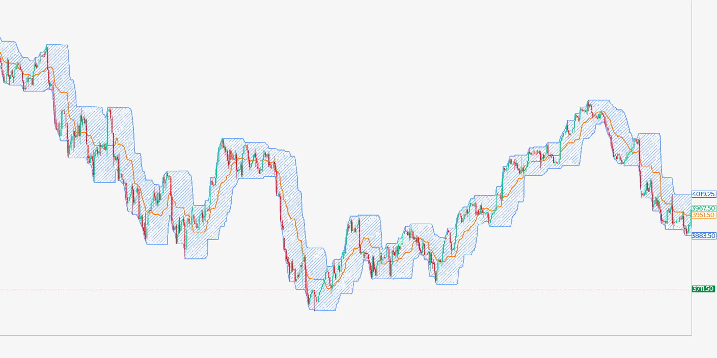How to trade breakouts using Donchian channels