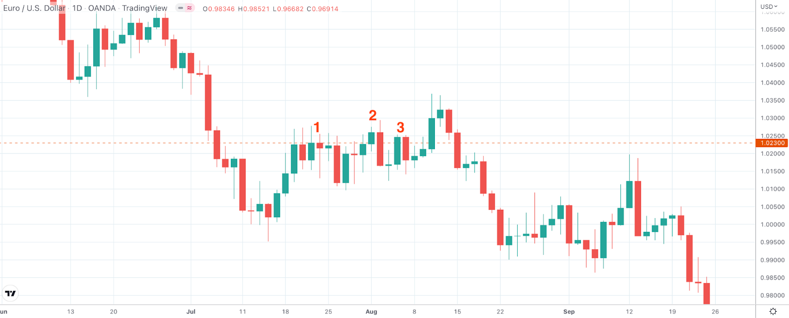 Vital levels in trading: how to find them on a price chart