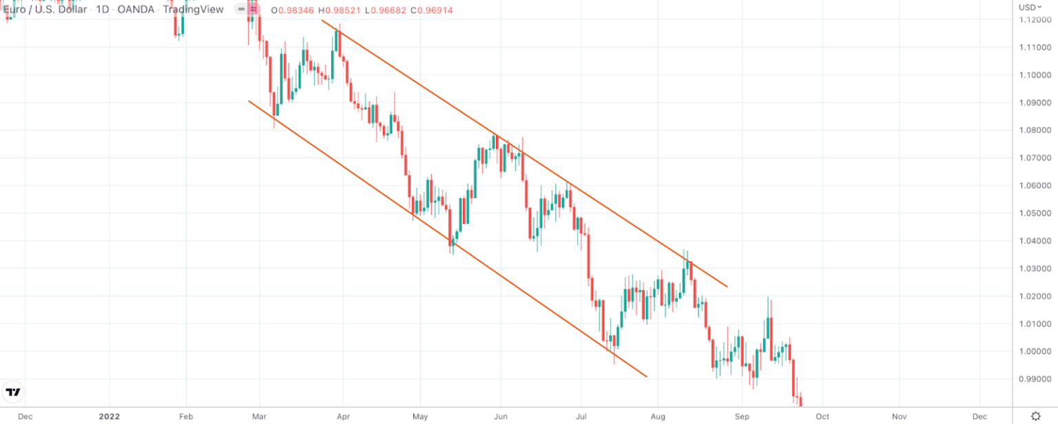 Vital levels in trading: how to find them on a price chart