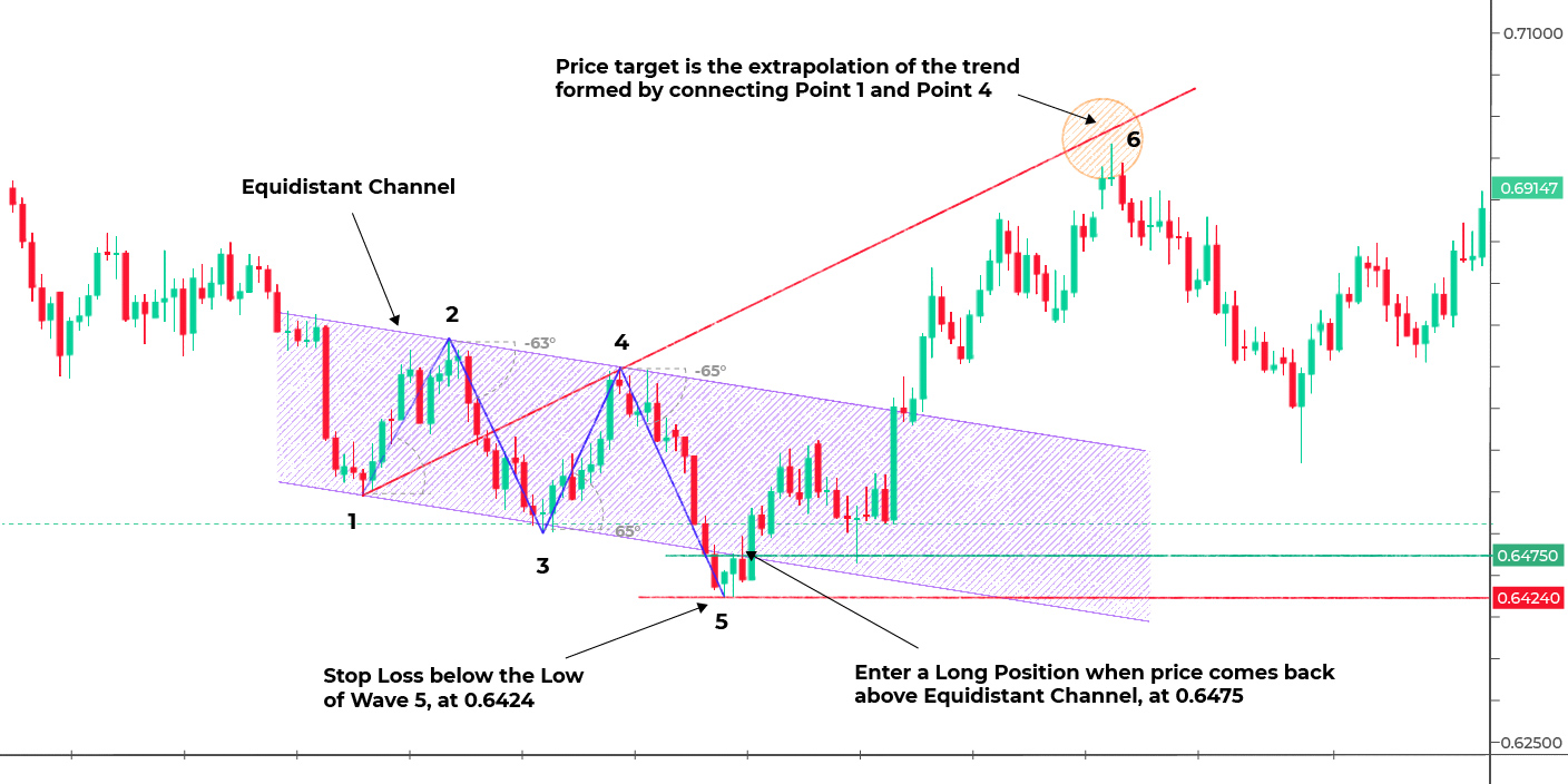 An expert guide on the Wolfe wave pattern- What traders must know