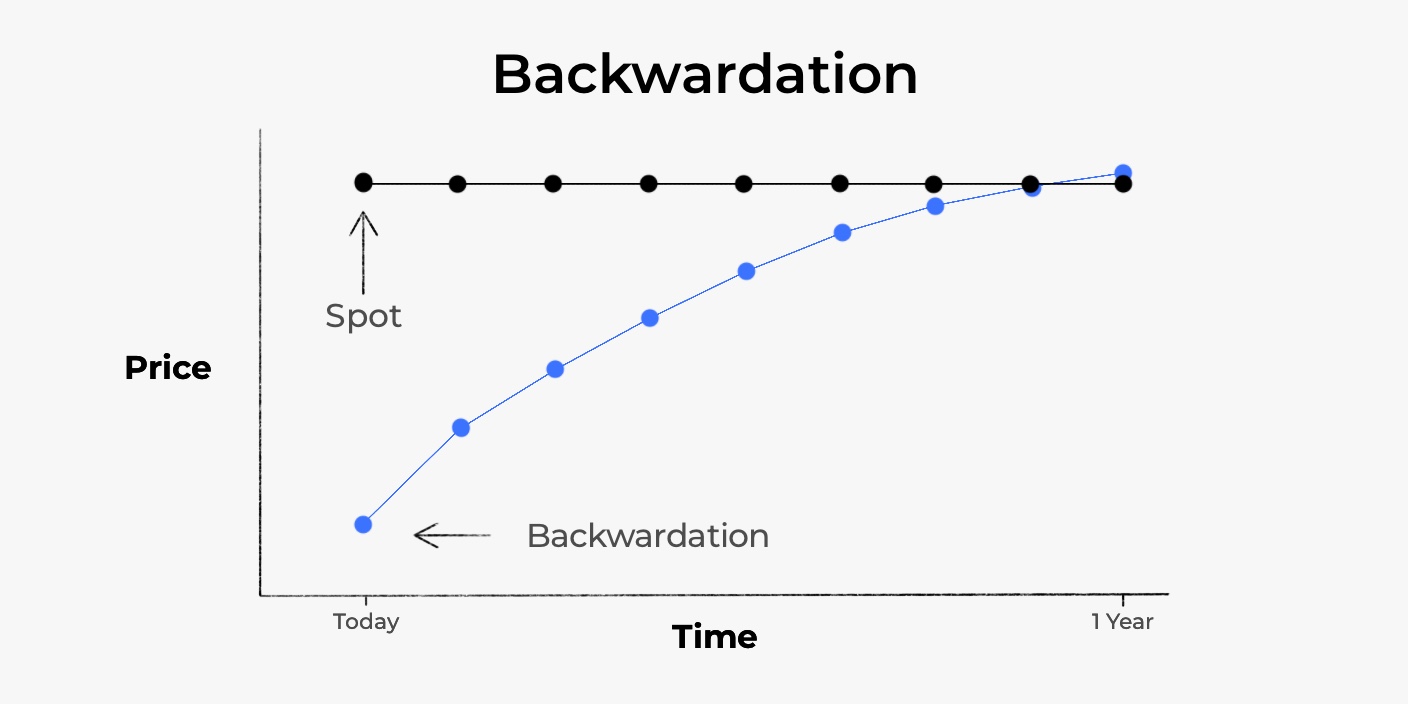 Apa itu strategi Contango dan Backwardation?