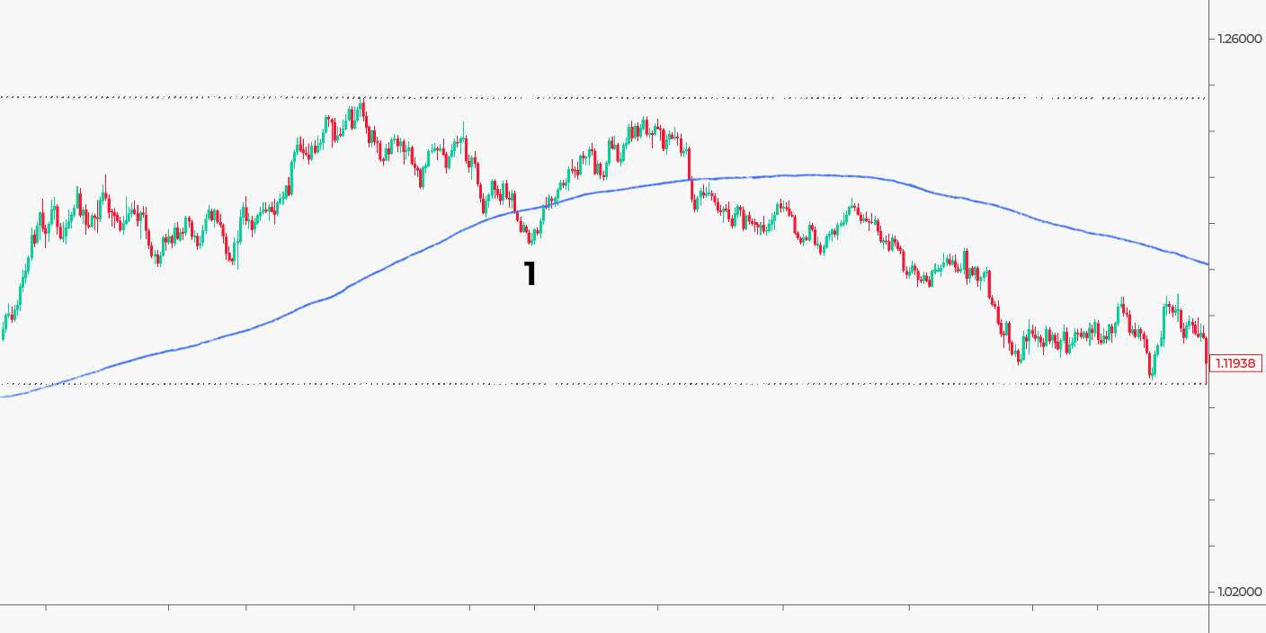 How to build a trading strategy with a simple moving average