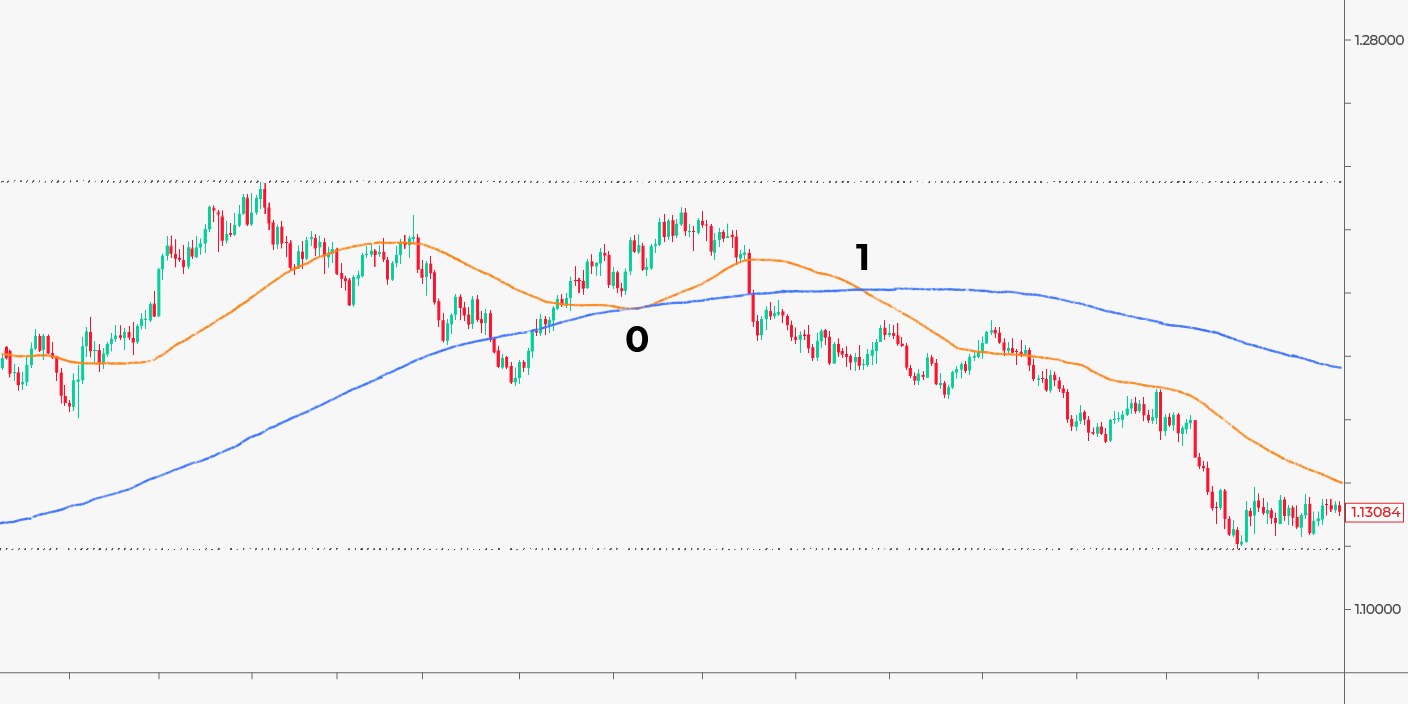 How to build a trading strategy with a simple moving average