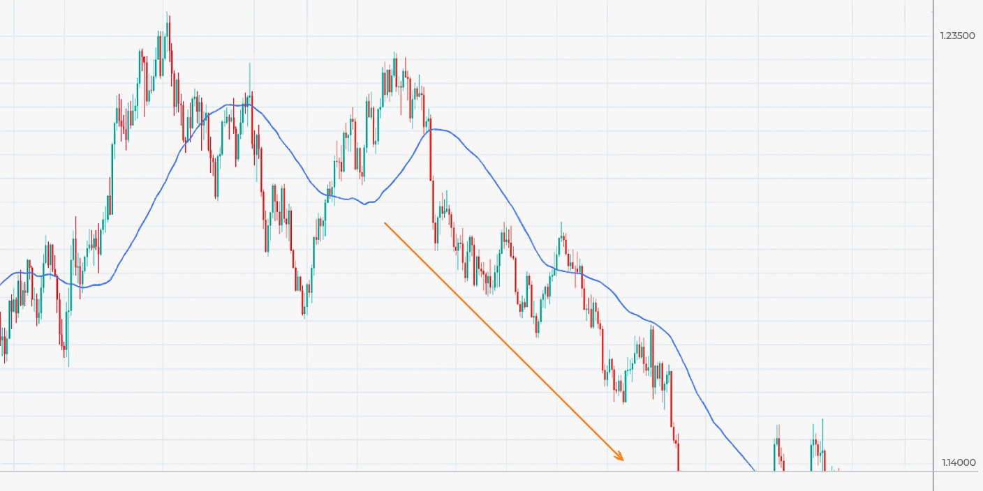 A comprehensive guide on how to identify the trend on charts