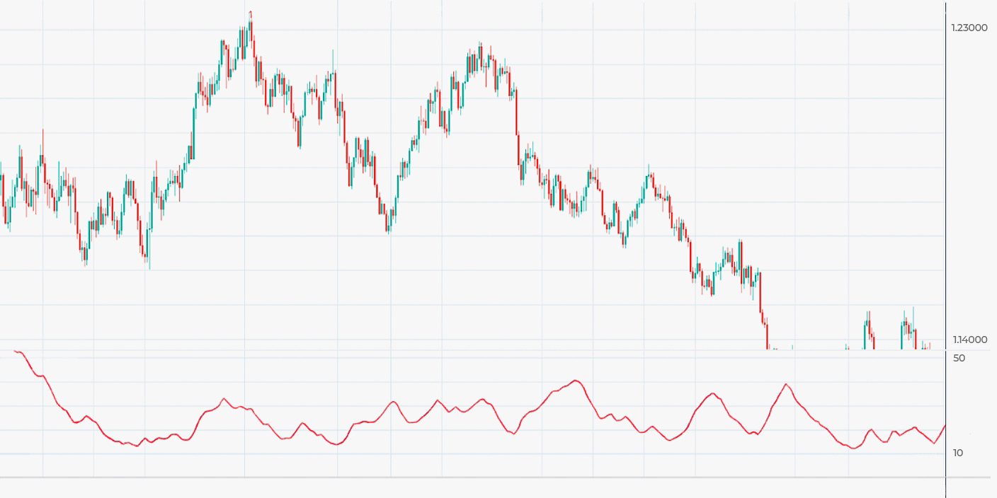A comprehensive guide on how to identify the trend on charts