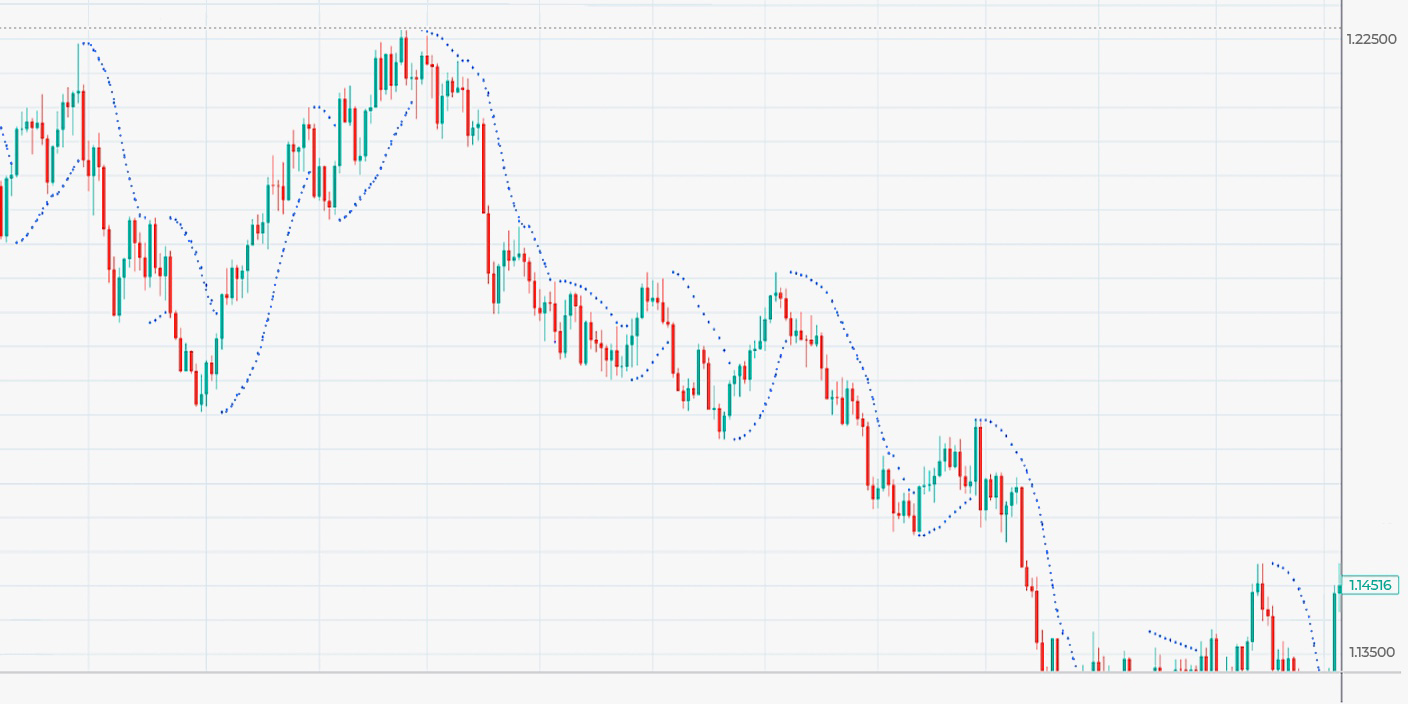 A comprehensive guide on how to identify the trend on charts