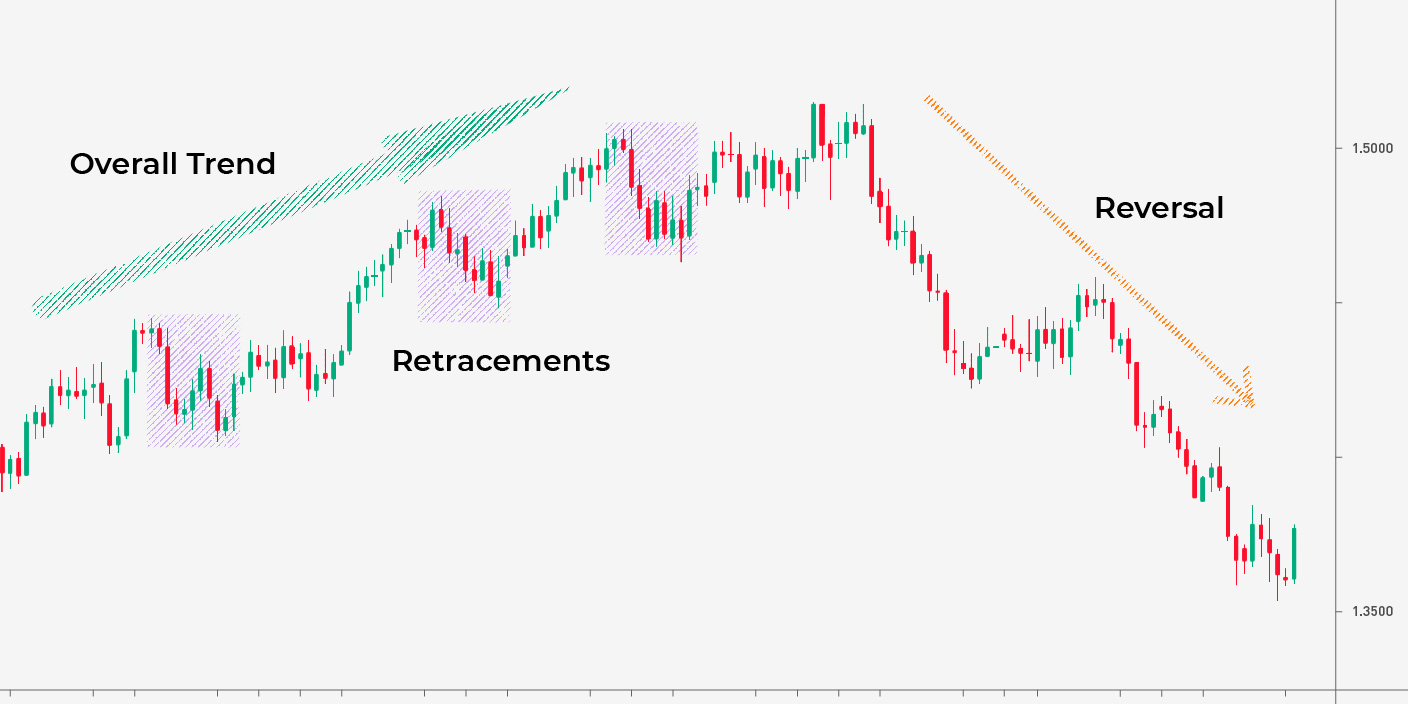A comprehensive guide on how to enter a market when a price retraces
