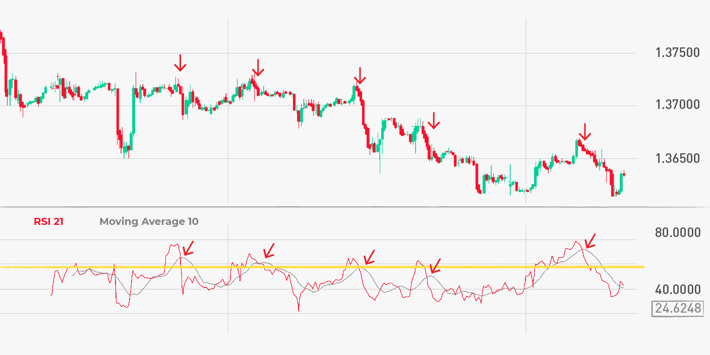 Understanding RSI crossover settings and guidelines