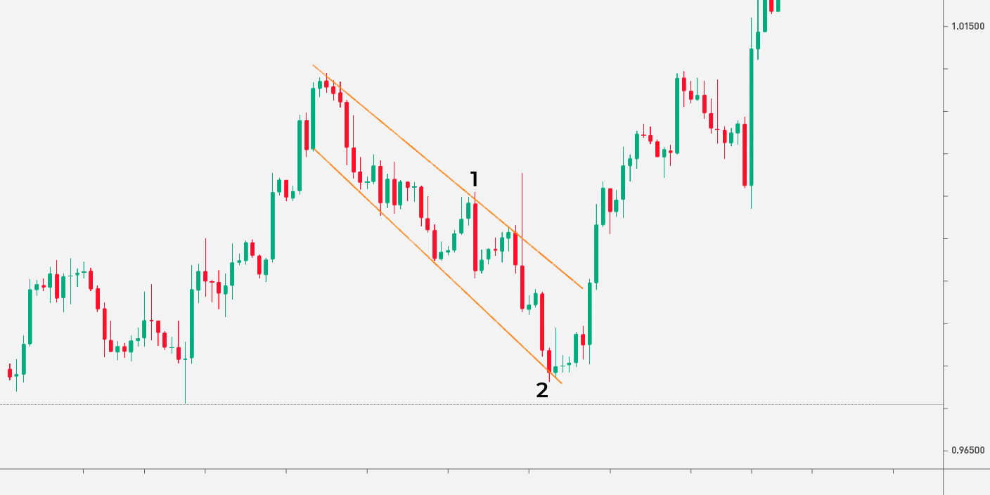 How to trade on pullbacks: simple pullback trading strategy