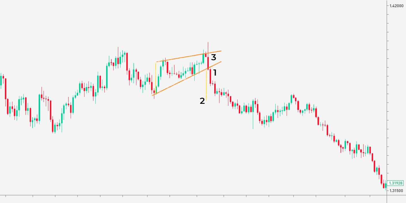 What is a pin bar in Forex, and how to trade it effectively?