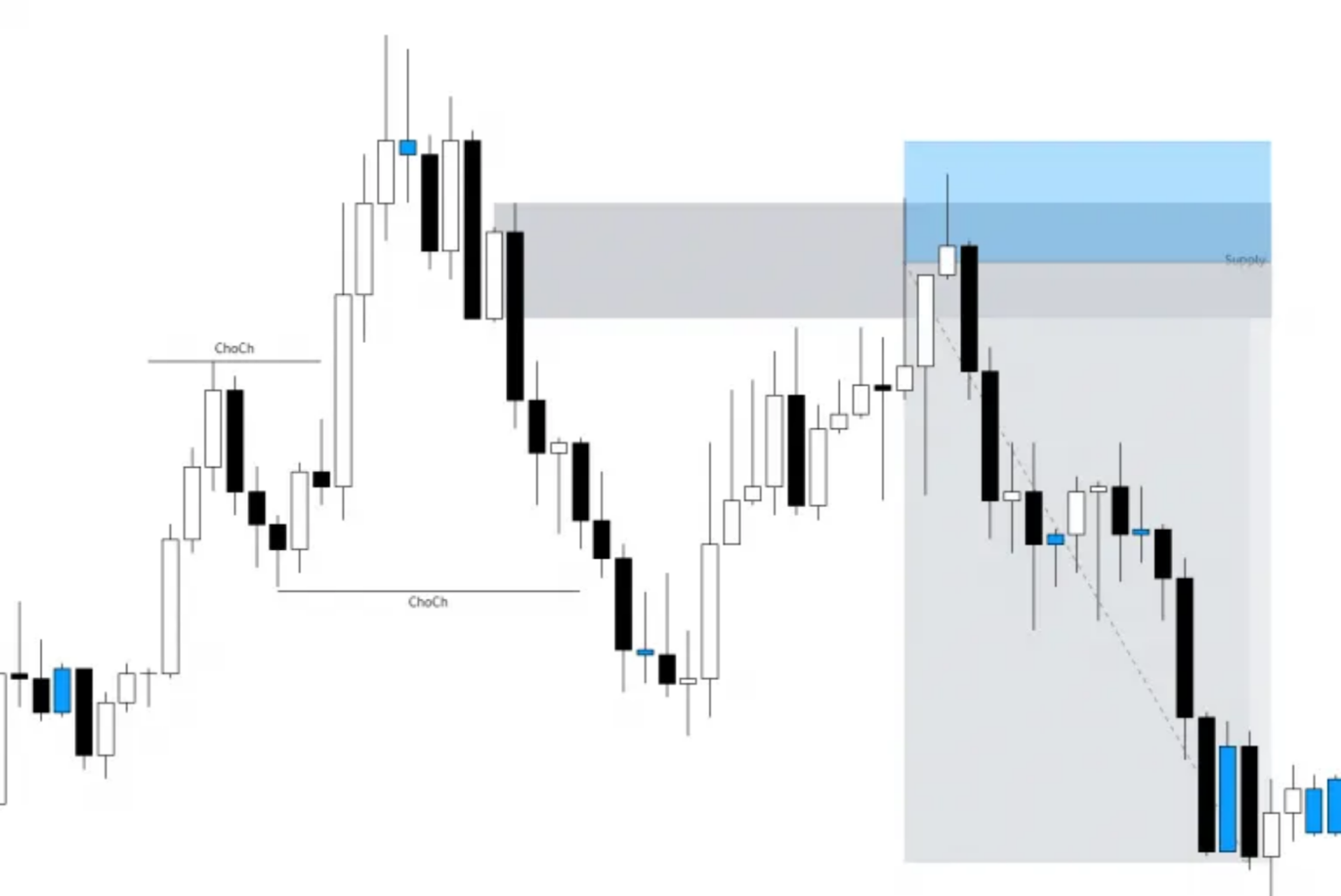 How to trade CHoch like a pro