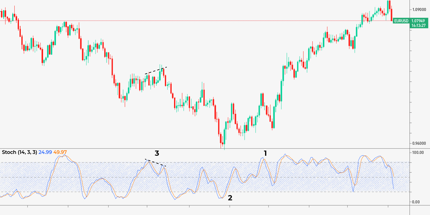 When can you enter the market? Top 3 indicators to identify reliable ...