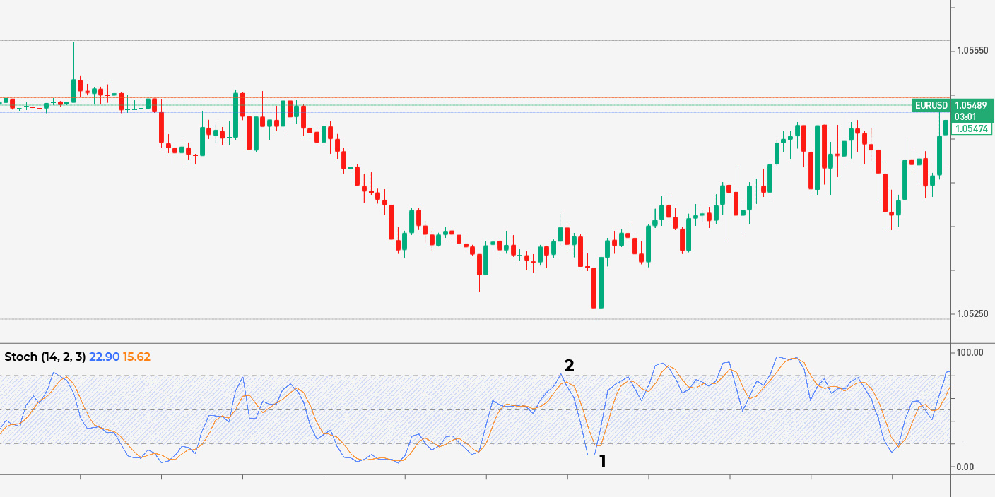 The most effective indicators for the best scalping strategy