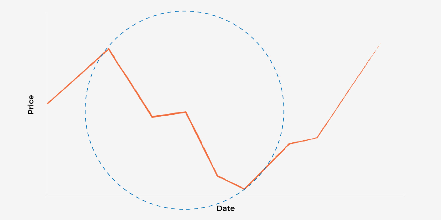 How to apply a falling knife strategy