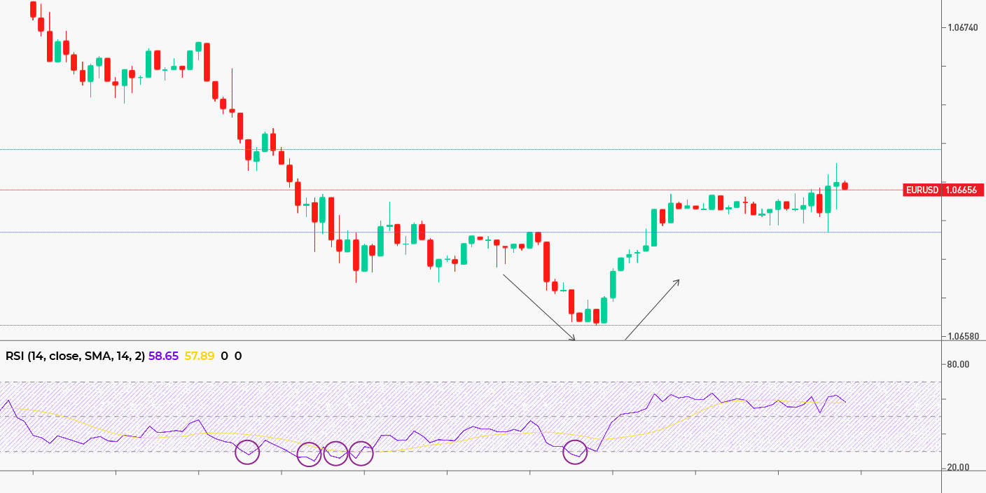 What is an oscillator in trading, and how can you make the most of it?