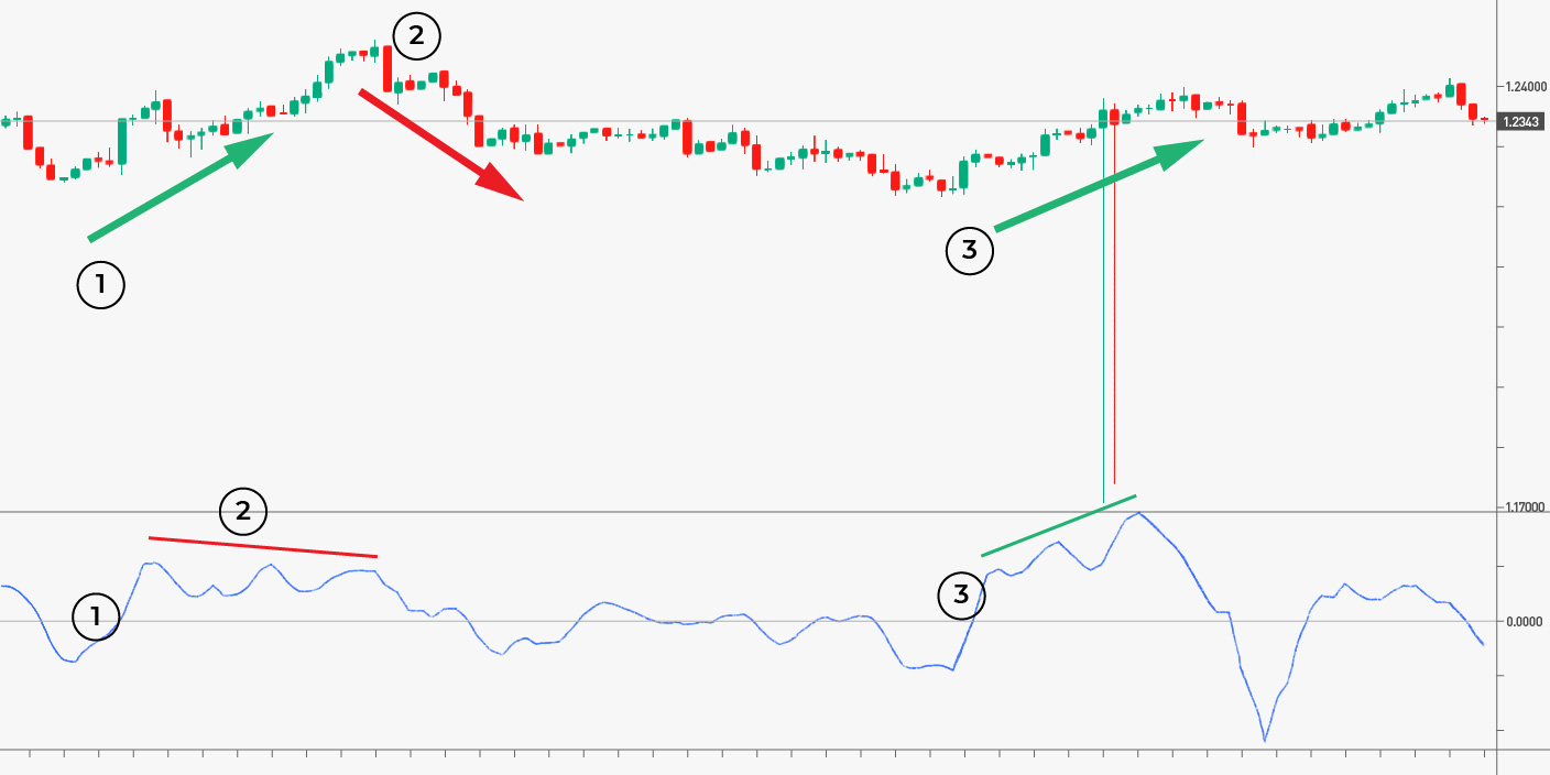 How effective is the Chaikin oscillator?