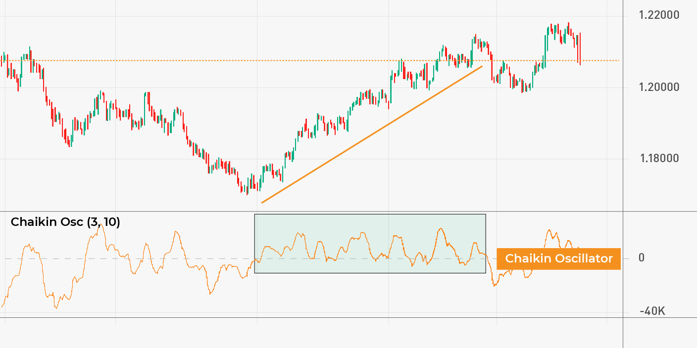 How effective is the Chaikin oscillator?