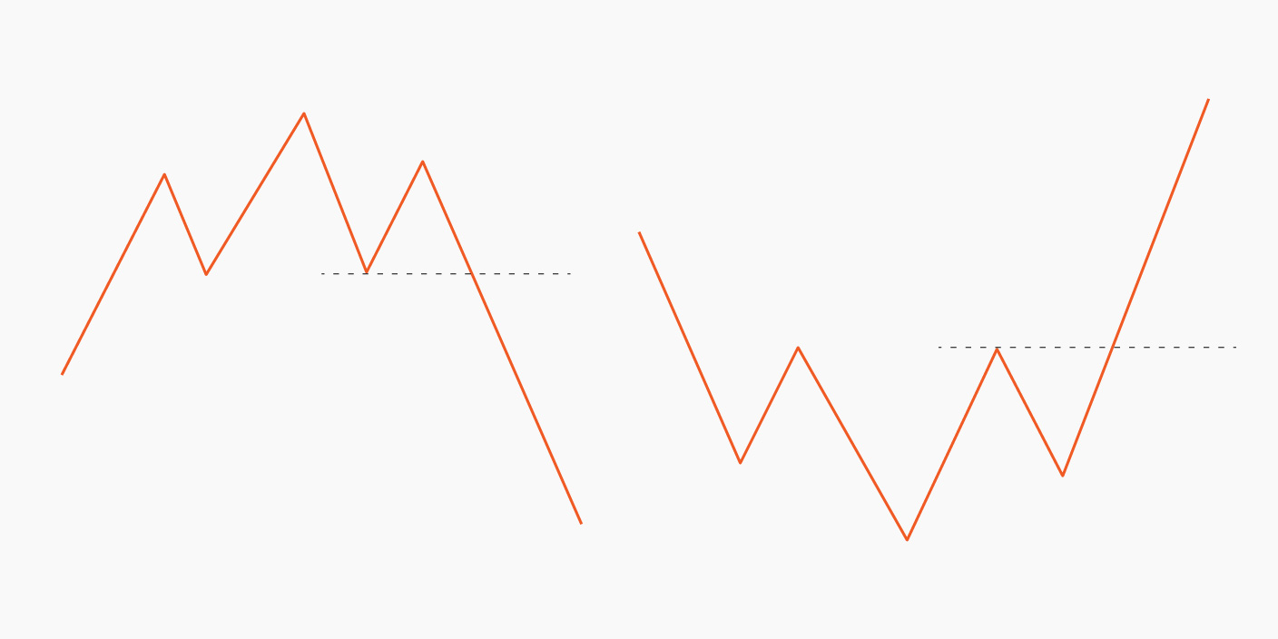 Technical analysis in FTT: charts and indicators for smart trading ...